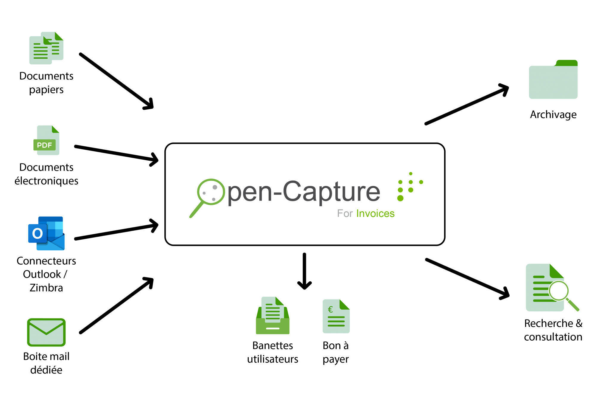 Open-Capture For Invoices - Dématérialisation de Factures - Open Source